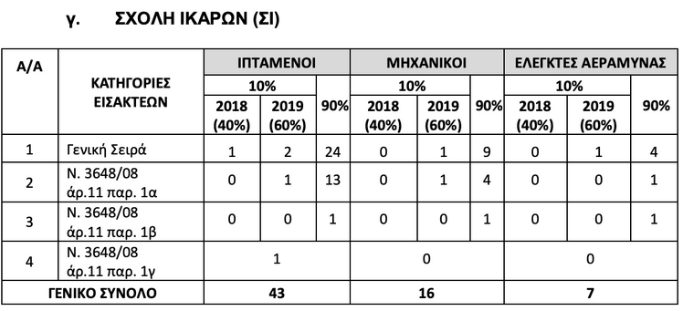 Προκήρυξη Εισαγωγής Σπουδαστών σε Στρατιωτικές Σχολές 2020 (ΑΣΕΙ ΑΣΣΥ ...